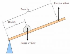 Ejercicios de palancas ¡Guía Paso a Paso 2021!